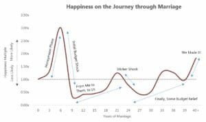 How Money Impacts Marital Happiness: Whether You've Been Married 3, 15 ...